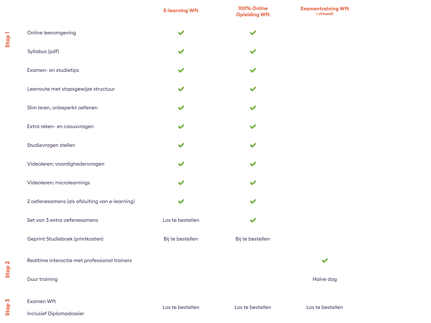 Wft Zorg-diploma in één keer behalen bij de #1 opleider